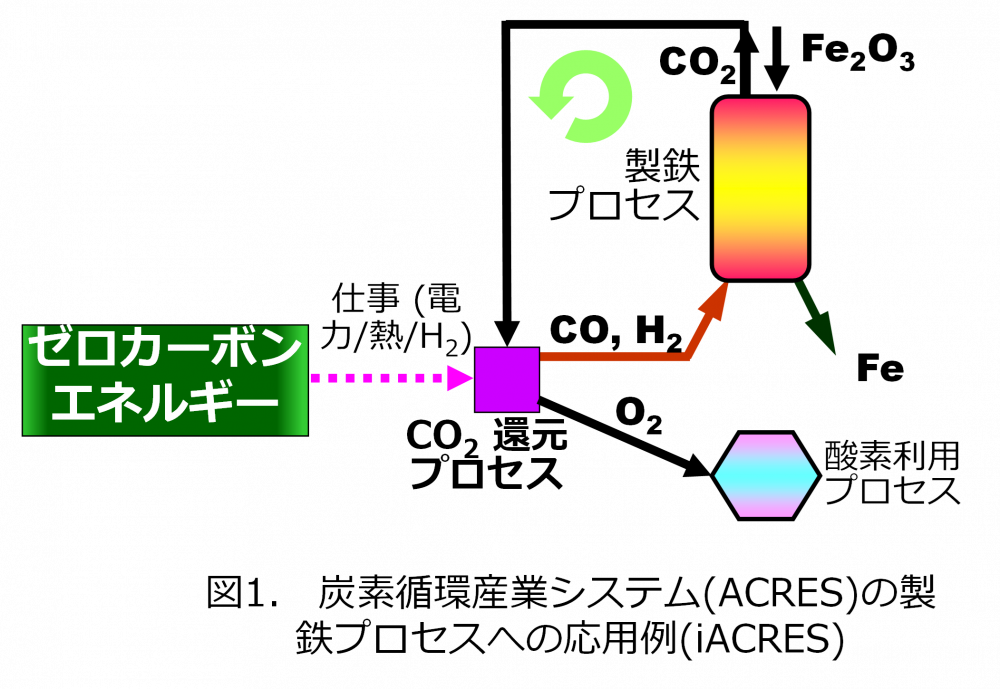炭素循環革命：製鉄産業の未来を切り開くTokyo Tech GXIの挑戦 | 東京科学大学 グリーン・トランスフォーメーション・イニシアティブ (Tokyo Tech GXI)